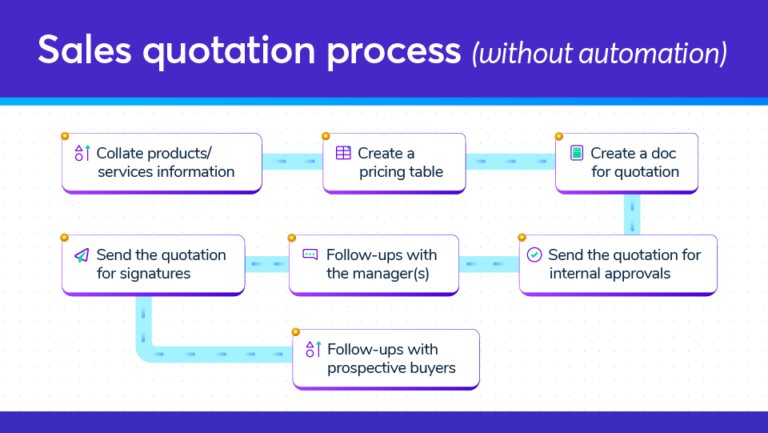 How to automate a sales quotation process and win business deals?