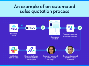 How to automate a sales quotation process and win business deals?