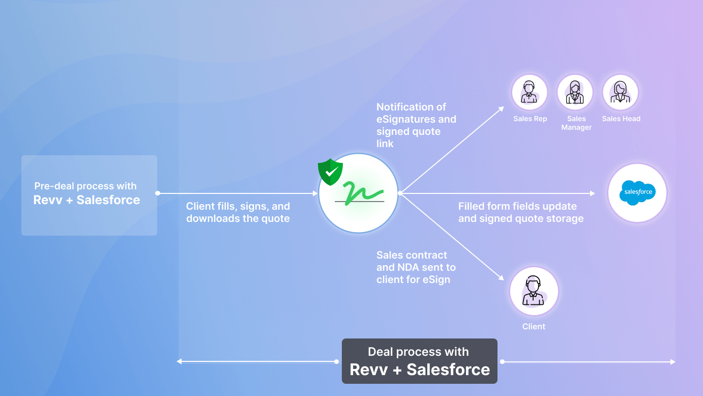 How to Increase the Effectiveness of the Sales Process in Salesforce by ...
