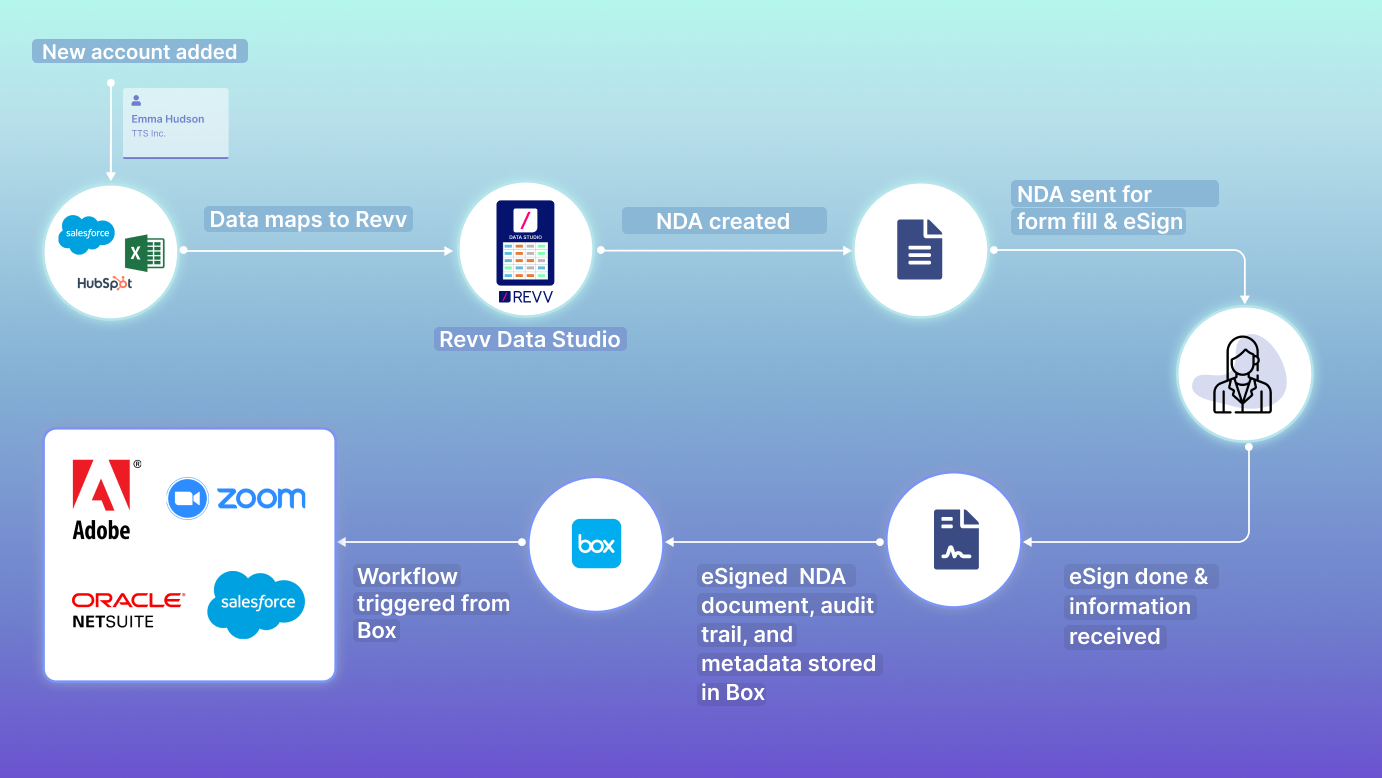 Ultimate Guide to Automate NDA Workflows